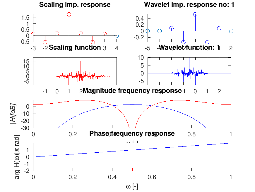 Wfilt Spline Biorthogonal Spline Wavelets