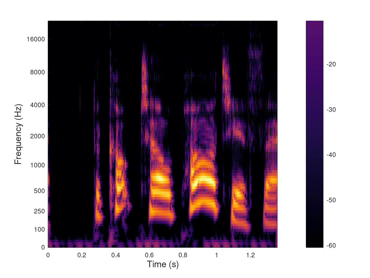 DEMO_AUDITORYFILTERBANK - Construct an auditory filterbank