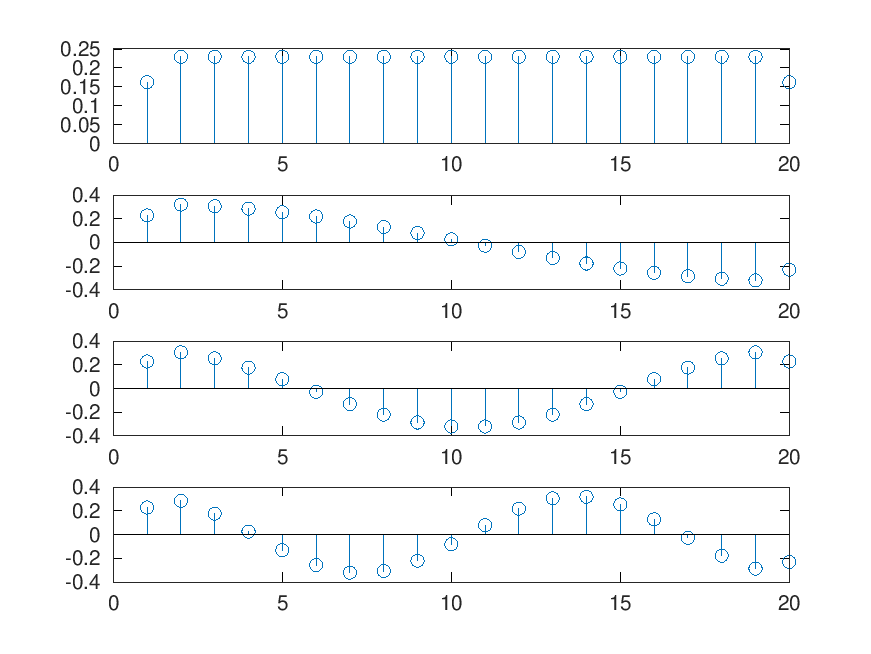 DCTI - Discrete Cosine Transform type I