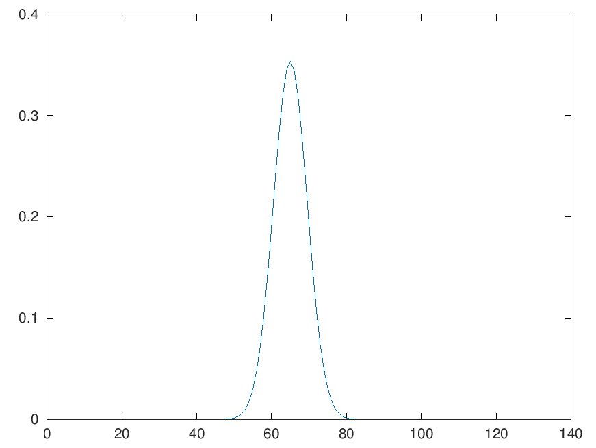 PGAUSS - Sampled, periodized Gaussian