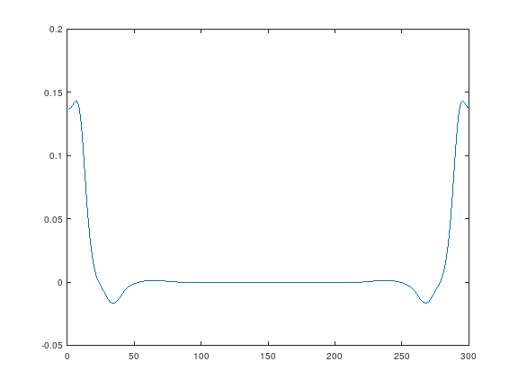GABDUAL - Canonical dual window of Gabor frame
