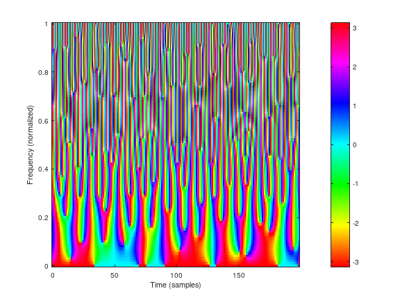 PHASEPLOT - Phase plot