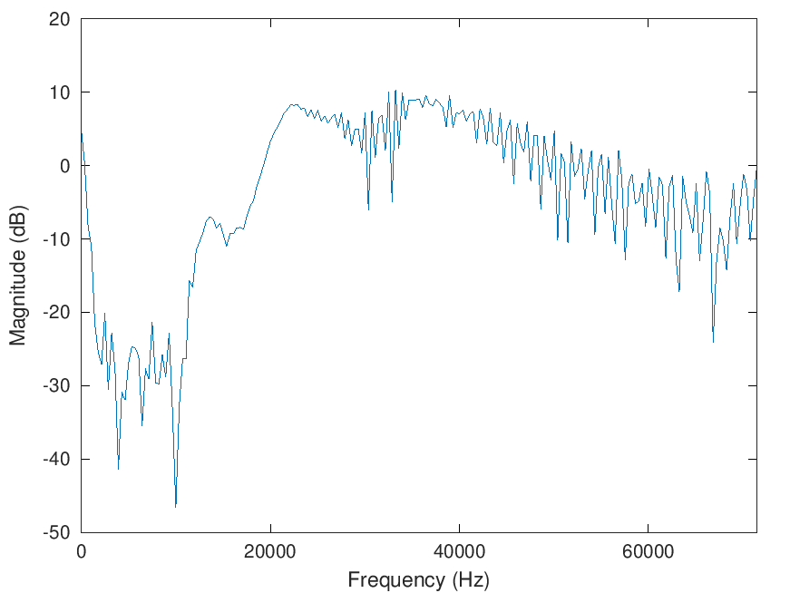 BAT - Load the 'bat' test signal