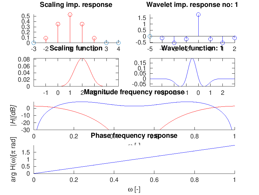 WFILT_SPLINE - Biorthogonal spline wavelets